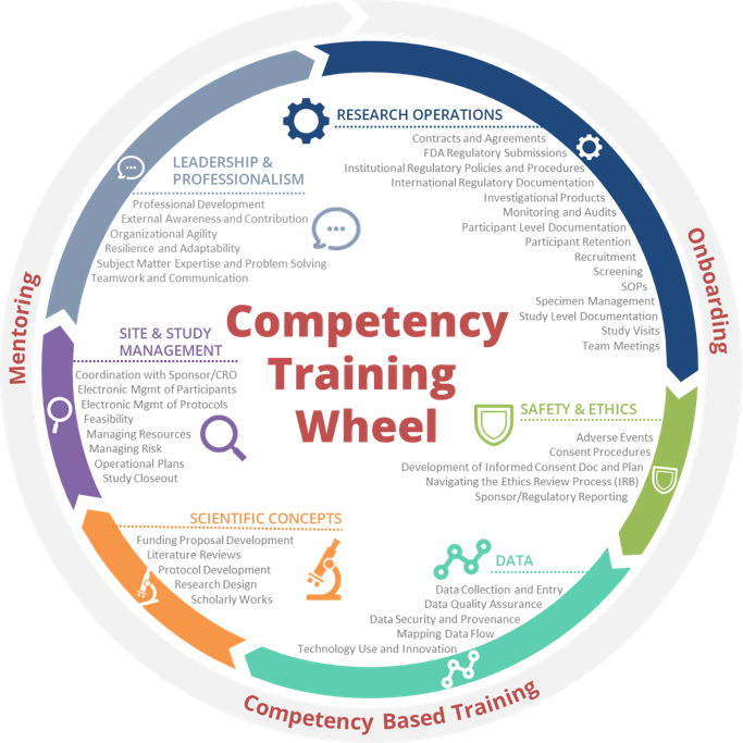 Training by Competency | Duke University School of Medicine